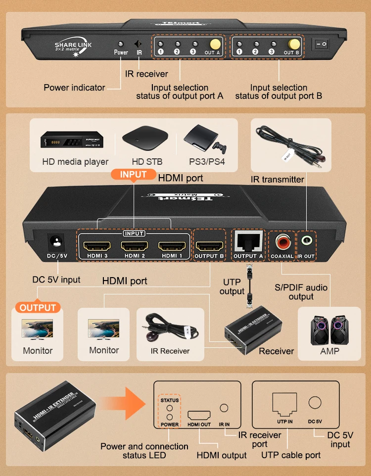 Tesla-smart 3x2 HDMI Splitter Matrix with 50M Extender 4K