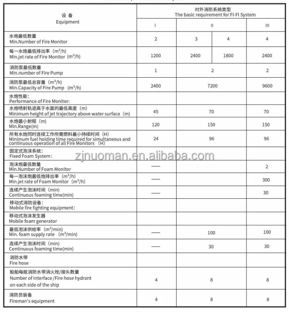 Marine Fifi External Fire Fighting System Diesel Fire Pump - Buy ...