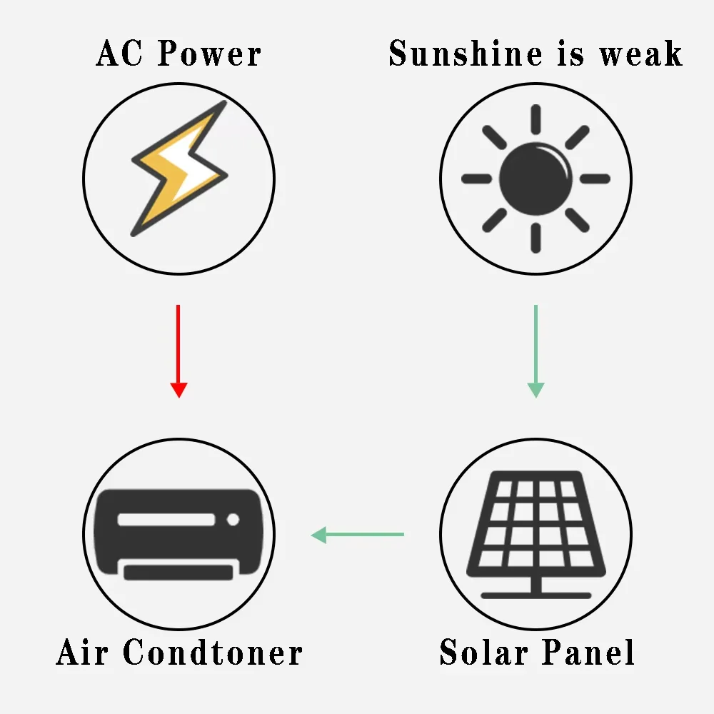 12k Hybrid AC DC Solar Powered Split Air Conditioner