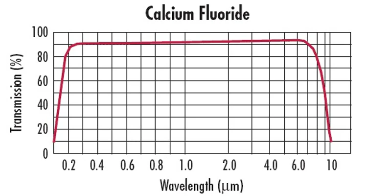 Custom High Transmission Transparent CaF2 Optical Glass Window for UV ...