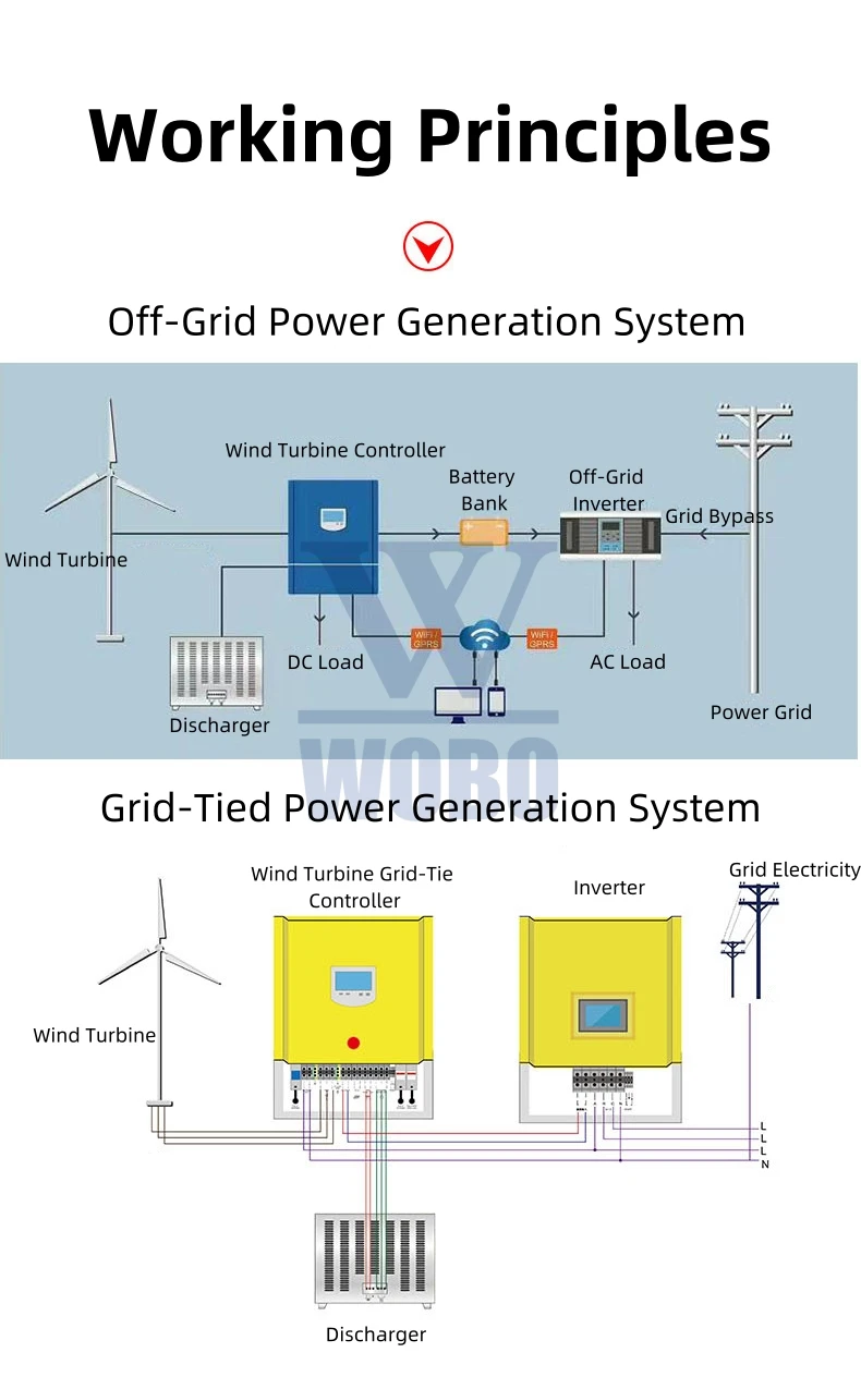 Reliable Tree Phase Inverter Wind Turbine 72v Permanent Magnet Engine ...