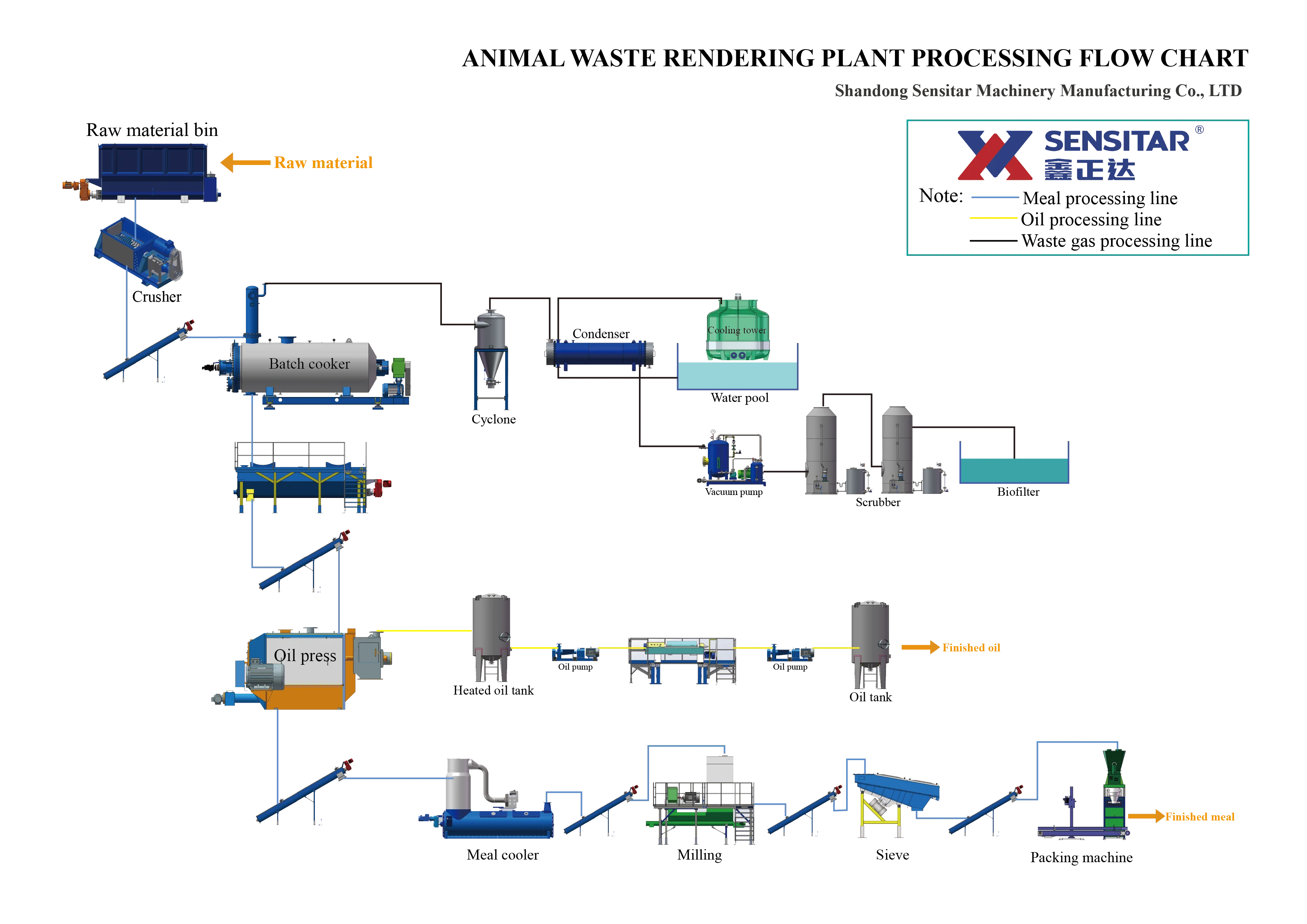 Industrial Chicken Waste Offal Rendering Plant Machine