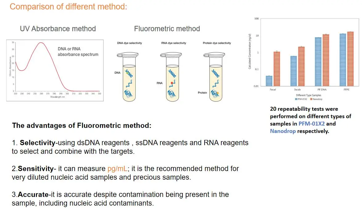 INNOVA Portable Fluorometer - DNA & RNA Concentration Detection