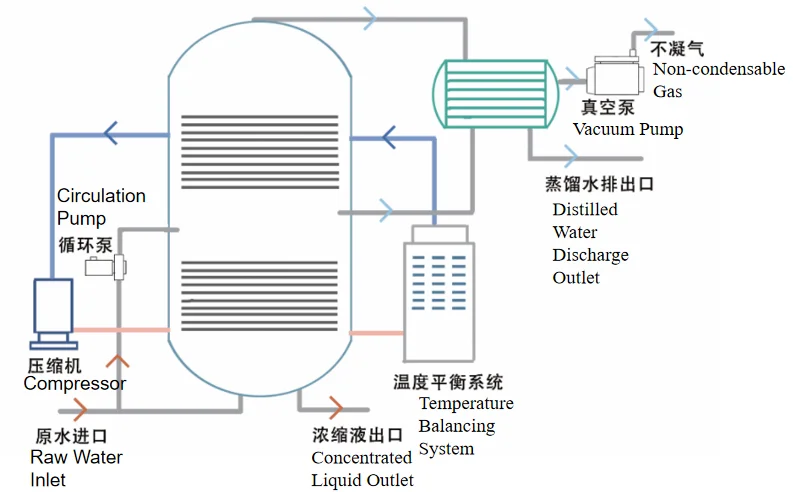 Heat Pump Low-Temperature Evaporation Concentrator Mechanical Vapor ...