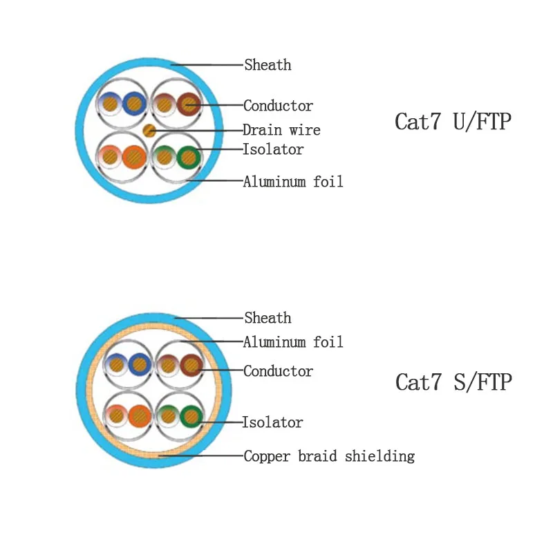 Cat7 Ethernet Cable 1000mhz 22AWG 23AWG SFTP Cat 7 CAT6A Shielded ...