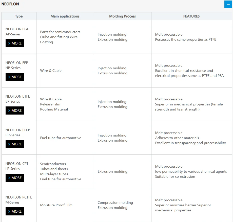 Daikin Ptfe Polyflon Ptfe M-12 Polytetrafluoroethylene/ptfe Virgin Pellet/powder In Stock - Buy ...