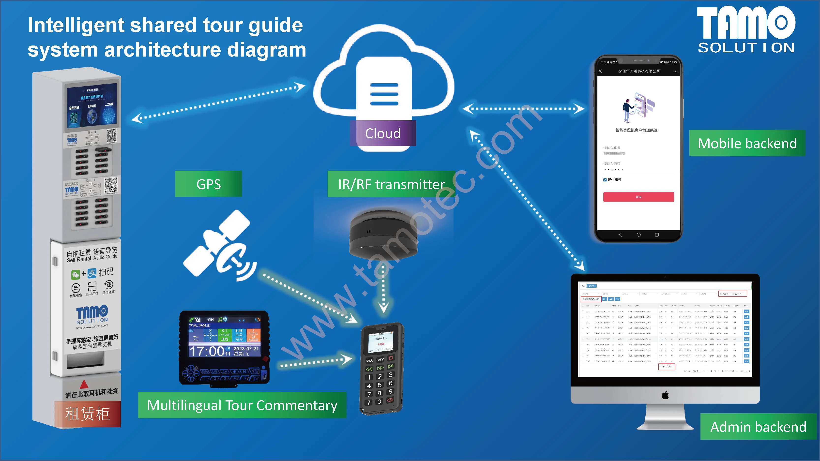 City Tour /Museum/Factory Visit Share Wireless Handheld Tour Guide ...