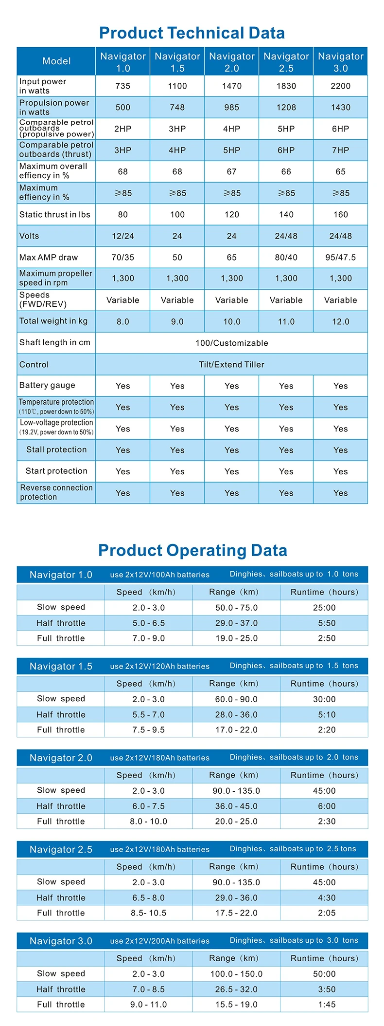 2HP Shaftless Electric Motor for Boat Trolling & Kayak Fishing