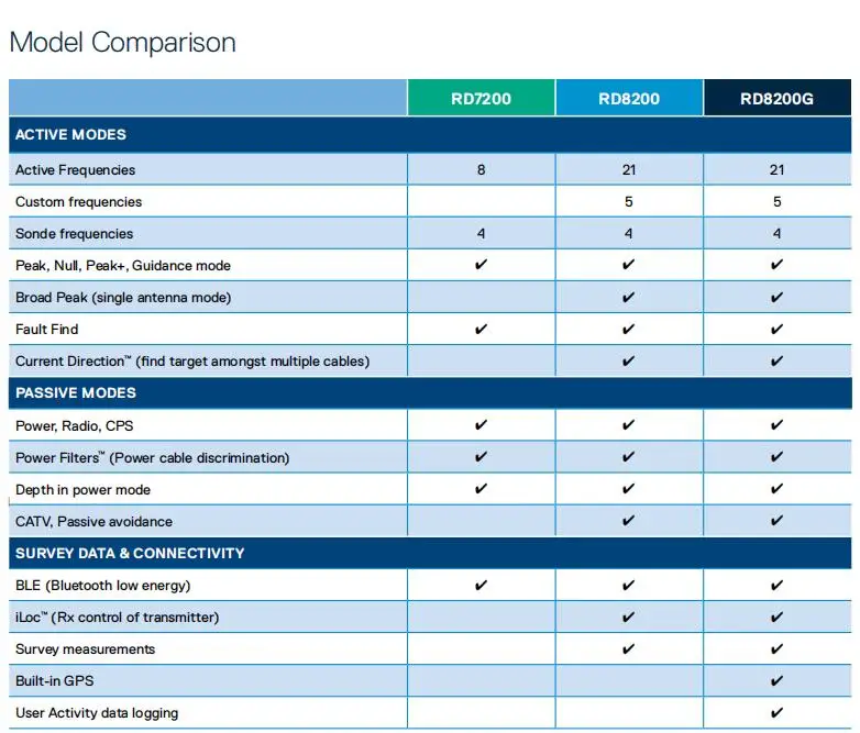 Radiodetection RD7200 Pipe and Cable Locator - Max Depth 30m
