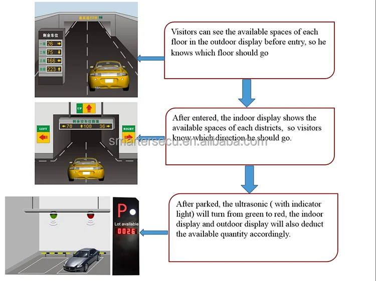 2024 Smartech Underground Parking Lot Pgs Ultrasonic Sensors ...