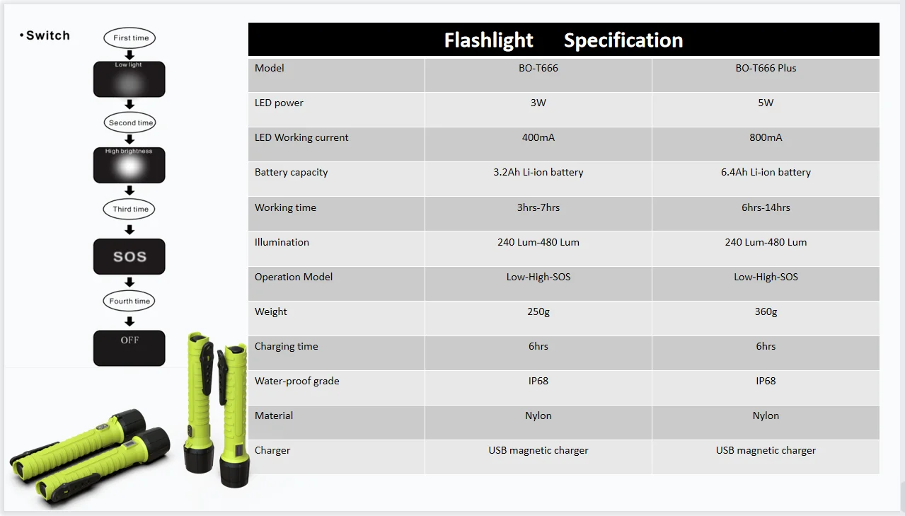 Explosion Proof Led Portable Flashlights BO -T666 Plus Rechargeable ...