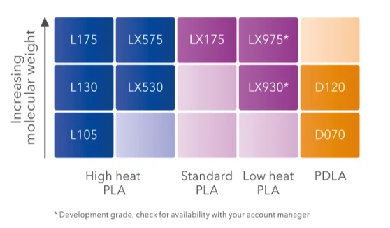 Corbion PLA Resin Luminy LX175 - Biodegradable & Compostable