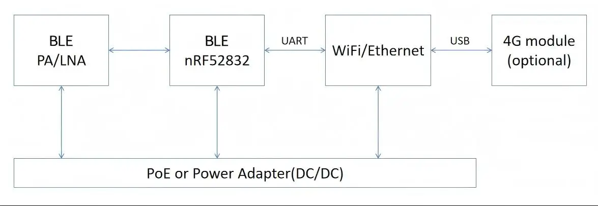 KTBG602-MC Outdoor BLE Gateway Working with BLE Beacon for Assets ...