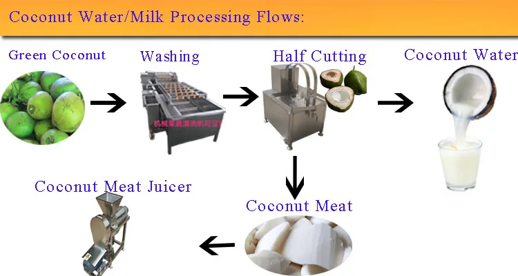Coconut Complete Set Machine Coconut Milk Extractor Processing Machines - Buy Coconut Machine ...
