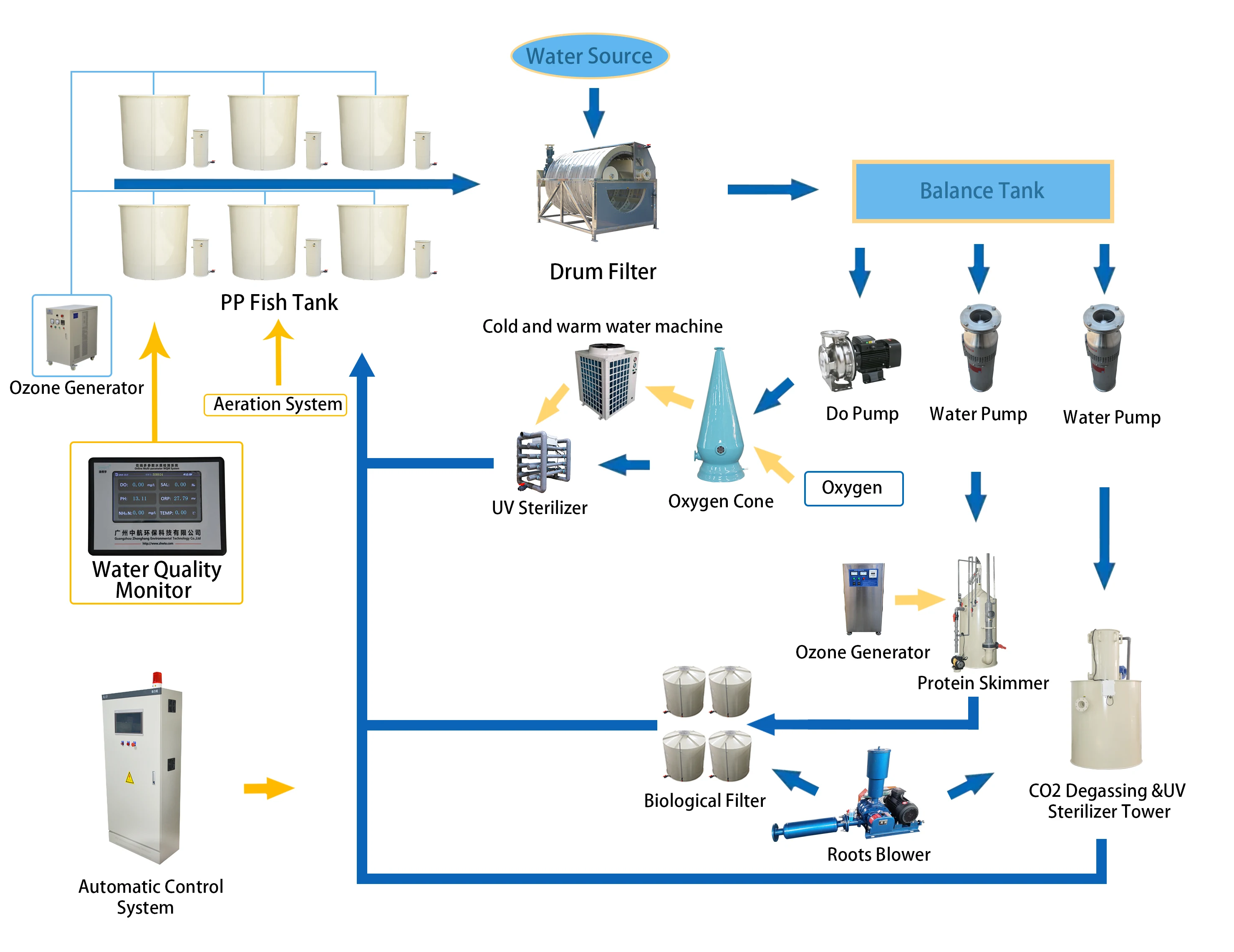 Aquaculture Hatchery Systems - Indoor Fish Farming Tanks