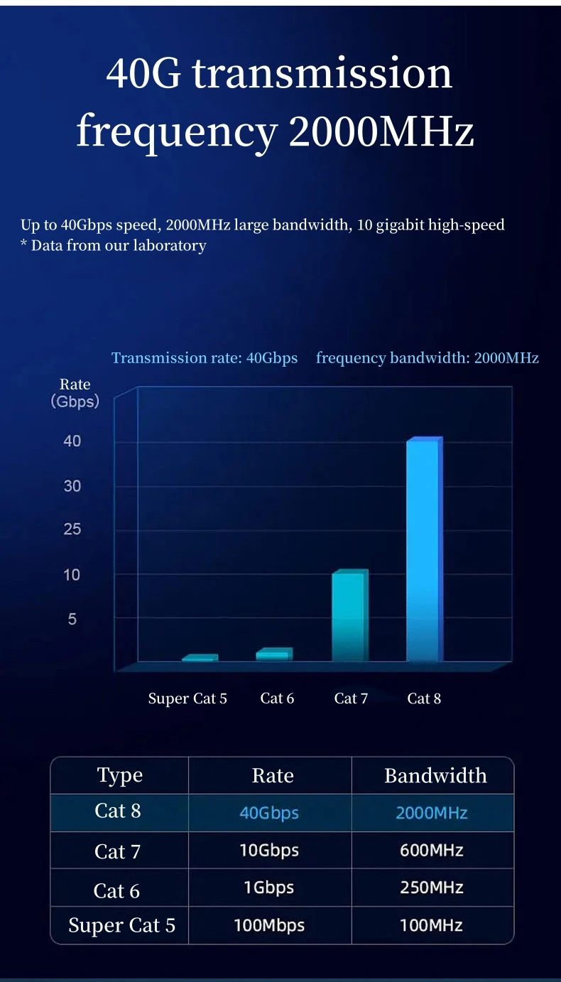 Factory Oxygen Free Pure Copper Cat8 Shielded Twisted Pair Esports ...