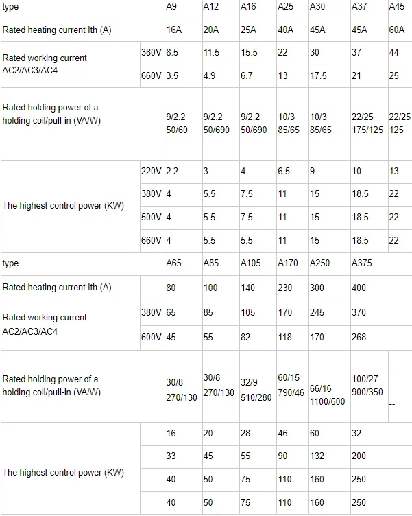 High Quality Electrical Control Contactor 220v Ac Contactor A75-30 A40 ...