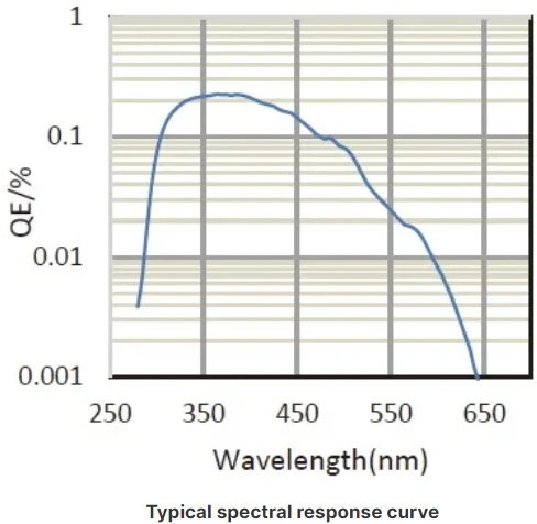 N6021 Microchannel Plate Type Photomultiplier Tube for Gohi Technology