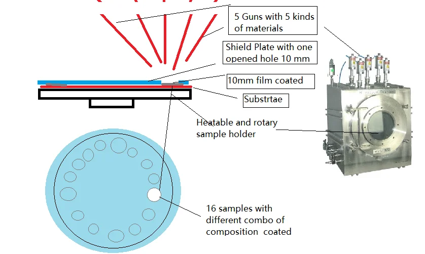 5 Guns RF Plasma Magnetron Sputtering System for Lab