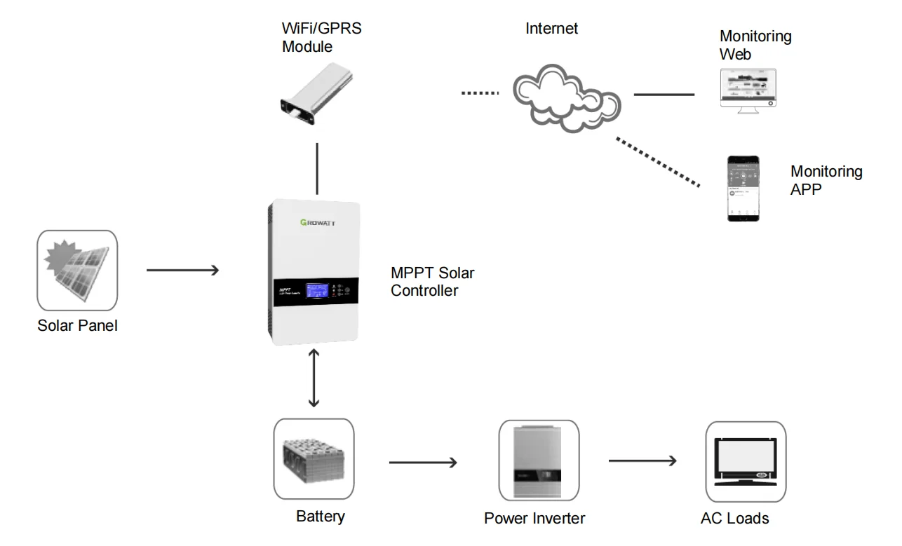 Mppt 12/24/48v Built-in Mppt 100a 120a Solar Charge Growatt Controller ...