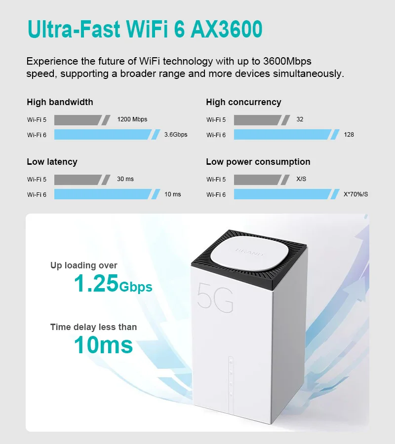 5G CPE R2A-75: Middle East Reliable 5G Solution with MTK T750 Chip ...