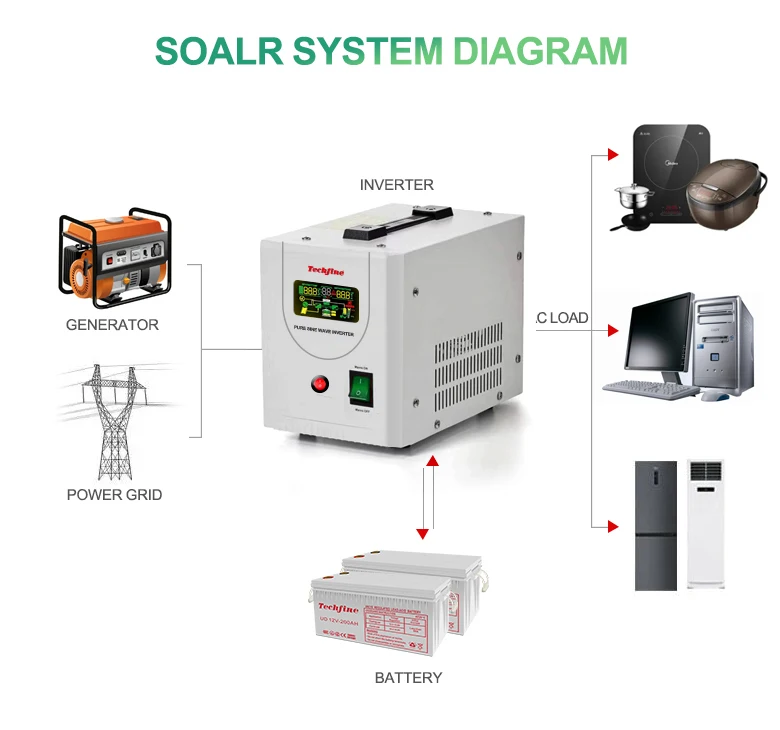 UPS Inverter 500W 12V - Pure Sine Wave for off-Grid Solar
