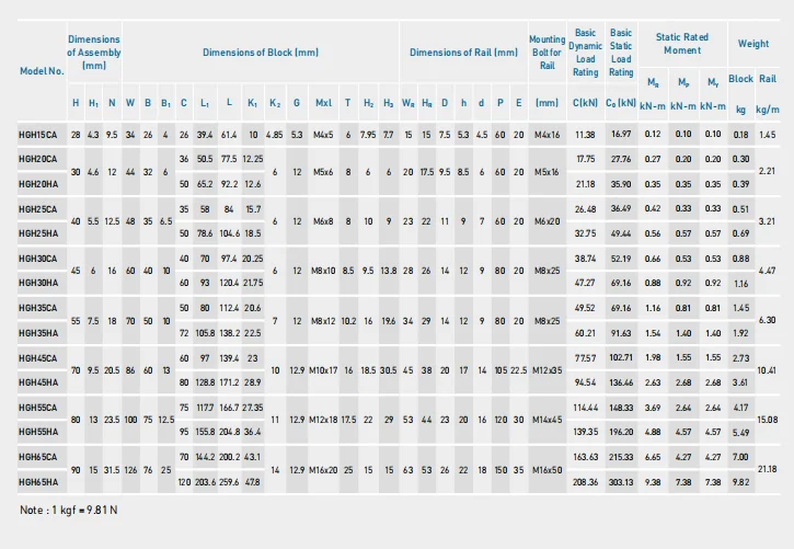 25mm Linear Guide Rail Hiwin Linear Guideway HGR25R HGH25CA HGW25CC ...