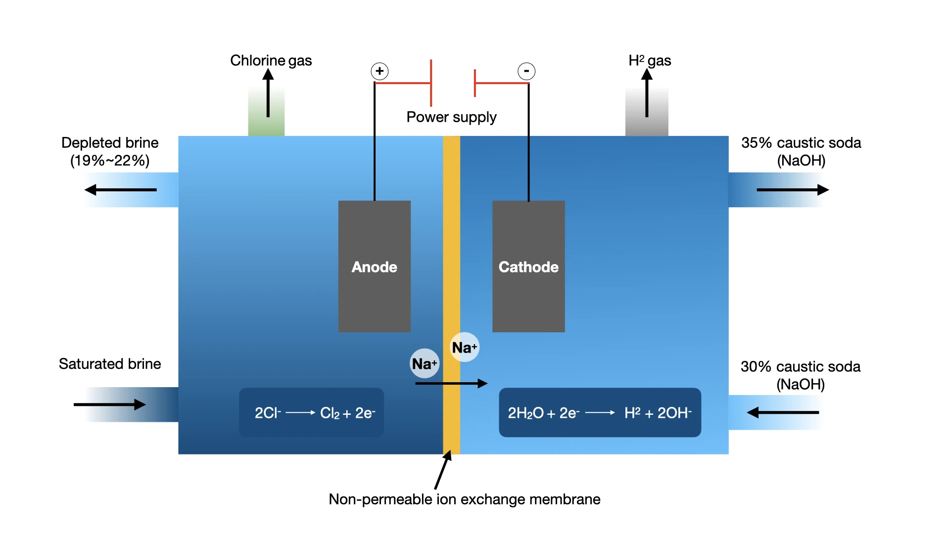 Chlor Alkali Electrolyzer - Efficient Caustic Soda Plant