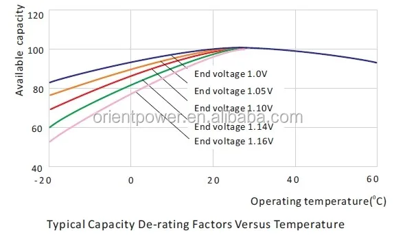 Edison 1.2V 250ah Nickel-Iron Battery - Reliable Power Bank