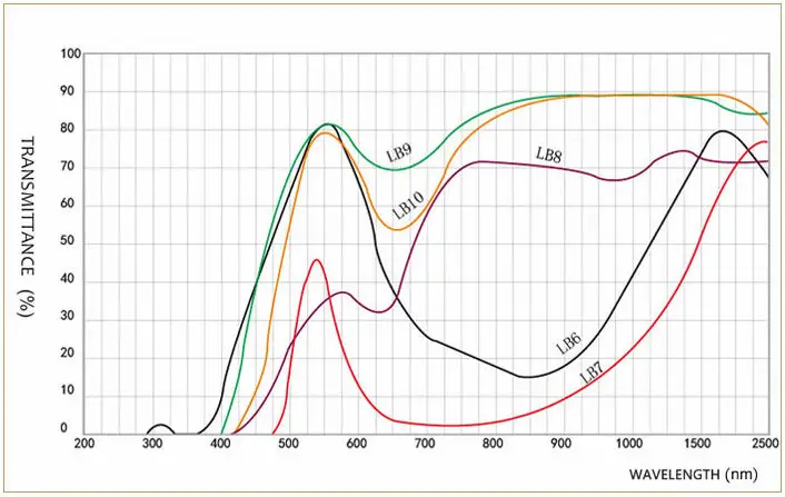 Factory Custom Optical Green Filter Glass Window Cover Lb7 Vb8 Lb9 Vb10 ...