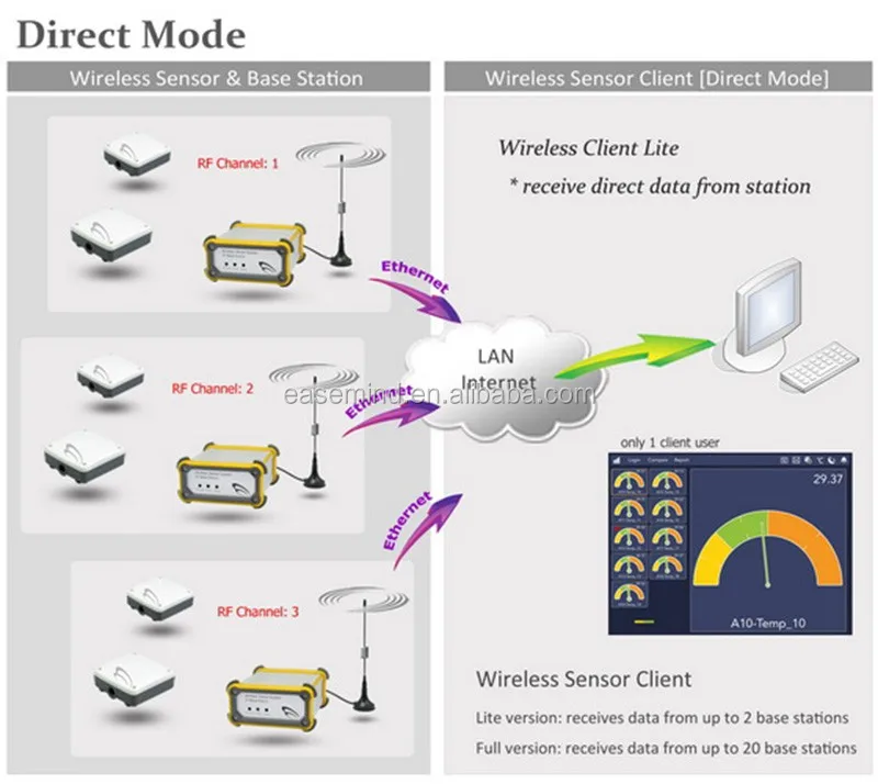 Industrial Iot Gateway Remote Temperature Humidity Wireless Sensor With ...