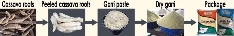 Cassava Processing Garri Production Plant - High Efficiency