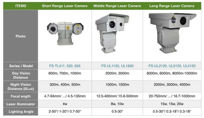 40X Optical Zoom Night Vision Camera for Security Systems