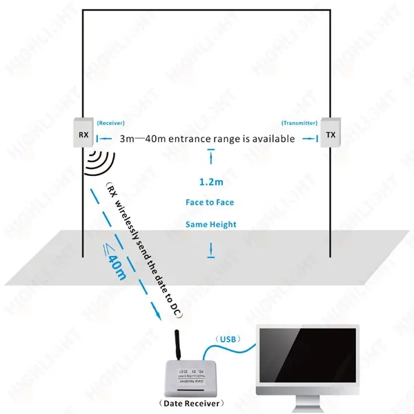 Hpc005 2 Sensors People Traffic Counting System Infrared Wireless ...