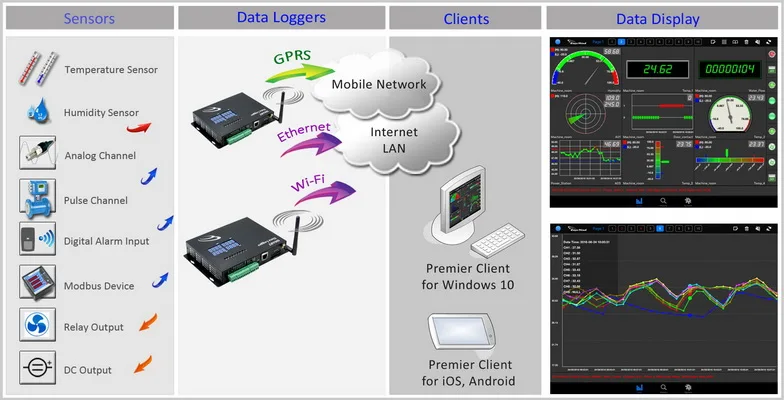4g Modbus Meter Wireless Monitoring System Data Logger Thermocouple ...