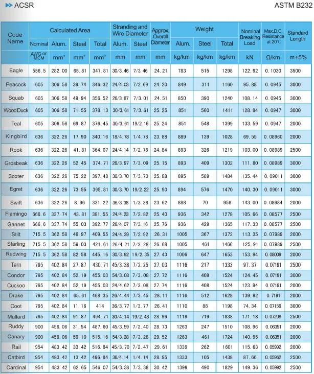 50mm2 100mm2 HDA SCA Compacted Strand Conductor AAAC Bare Cable