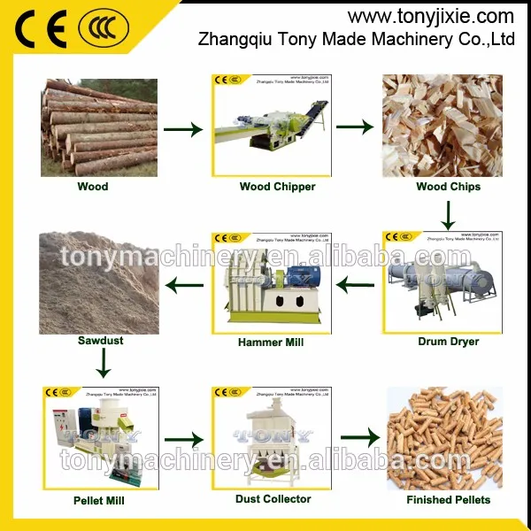 Complete Wood Pellet Machine/wood Pellet Mill/wood Pellet Production ...