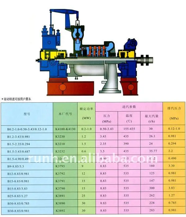 High Efficiency Back Pressure Steam Turbine - RUNH D-series
