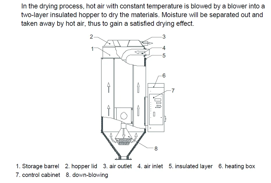 Hot Air Hopper Dryer - Buy Standard Plastic Hopper Dryer,Stainl\less ...