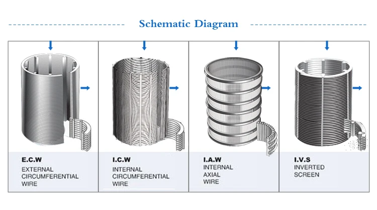 China 304/316 Stainless Steel Continuous Machine Slotted Wire Wound ...