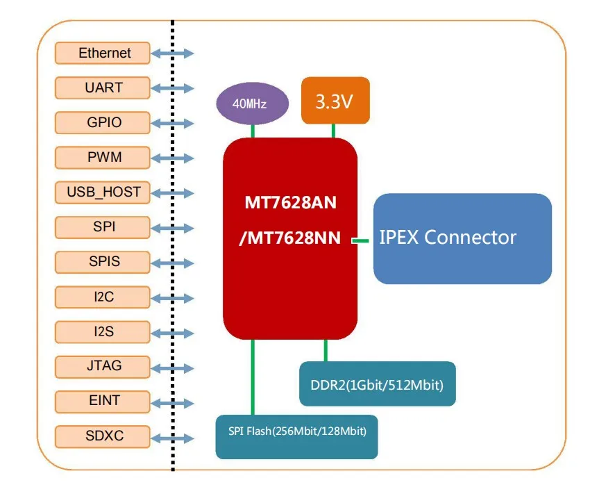 Hi-link Wifi Router Gateway HLK-7628N - Openwrt Module