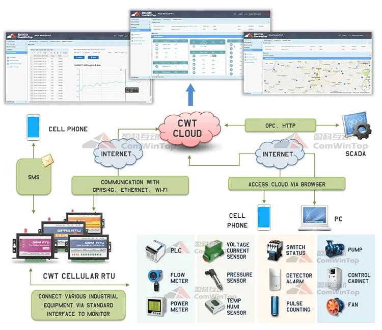 CWT-L1101S M2M Iot Industrial SCADA Modbus Rs485 to SMS