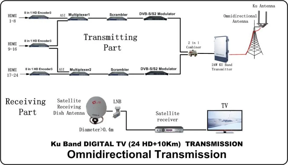 KU Band BUC Transmitter with 360 Degree Omni-Directional Wireless Antenna