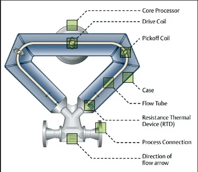 Explosion Proof Proline Promass F300 Coriolis Flowmeter