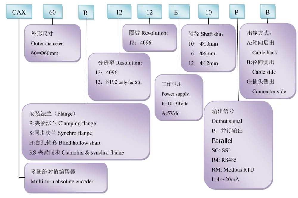 CALT Multi-Turn Absolute Rotary Encoder - Versatile Outputs