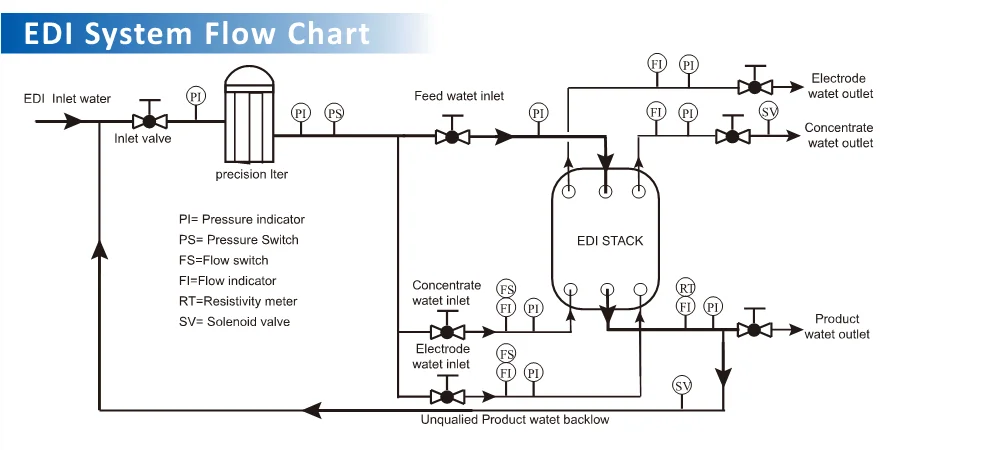 500lph Industrial Edi Pure Deionized Water Purification Edi ...
