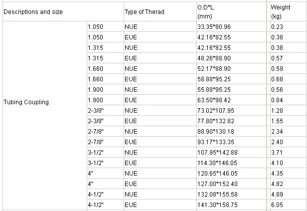 Api 5ct Standard Barrel Coupling Oilfield Pump Tubing Casing Spare Parts - Buy Api 5ct 2 3/8" To ...
