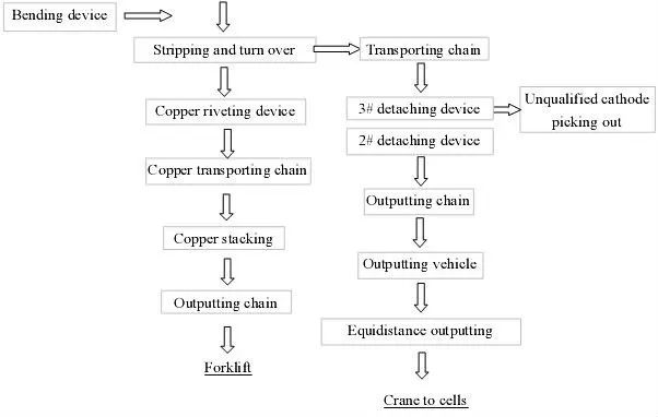 Copper anode& cathode plate stripping system and upcasting machine ...
