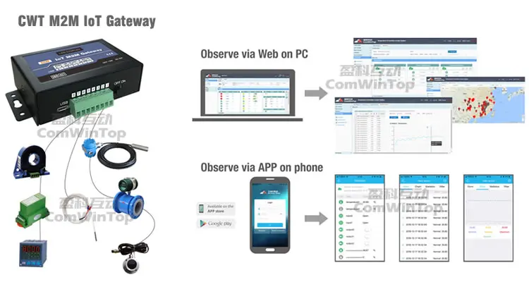 CWT-L1101S M2M Iot Industrial SCADA Modbus Rs485 to SMS