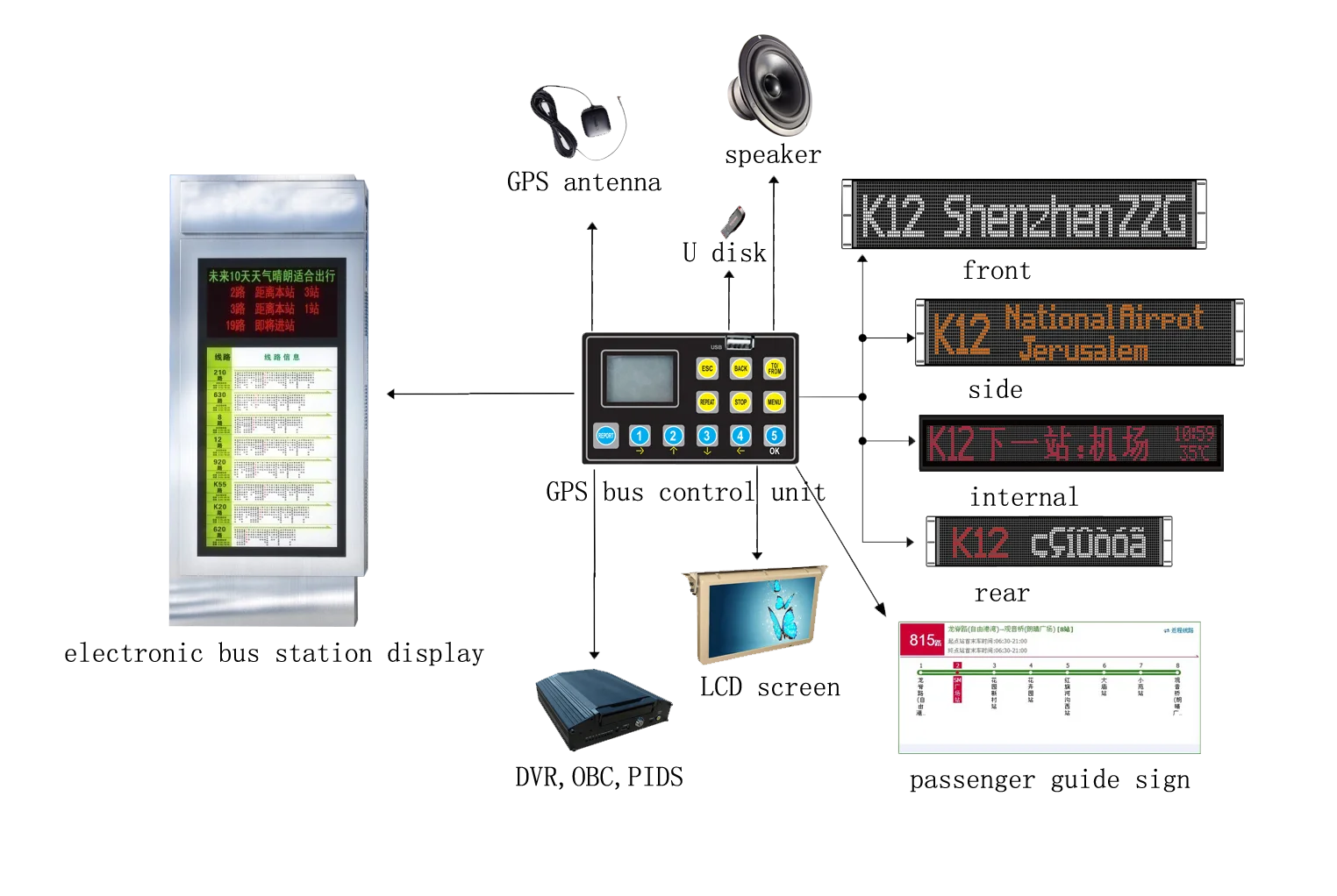 RS485 on Board Unit Drive Console for Controlling Bus LED and LCD ...